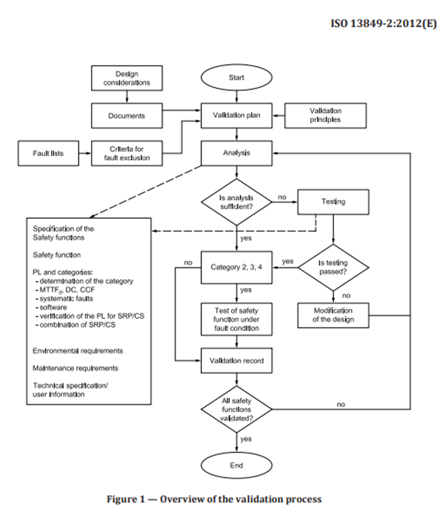 Machine Safety System Electrical Validation - Odiz